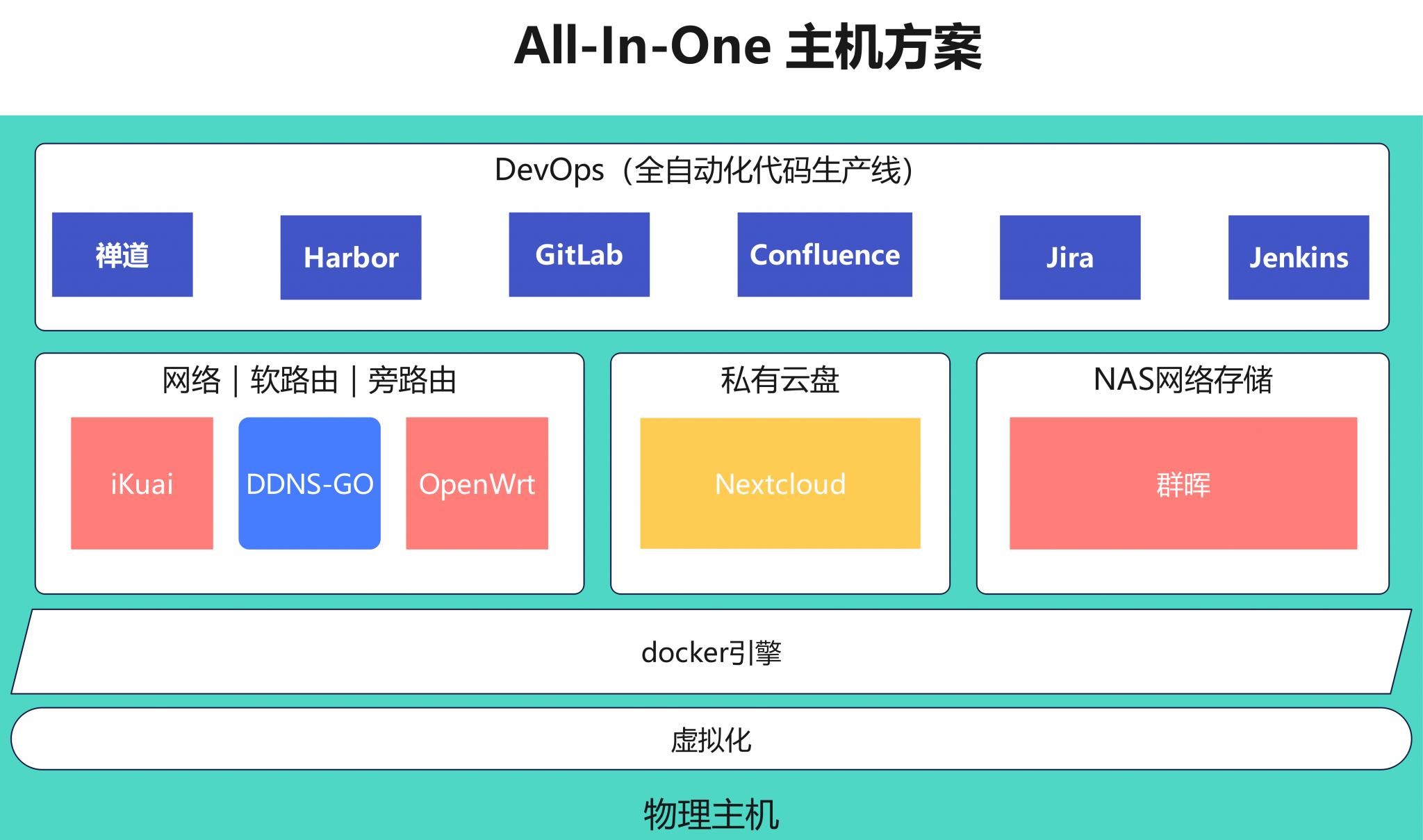 All in One最佳实践主机方案分享(从硬件到软件全覆盖）【带头大哥原创】 – 带头大哥的产品博客网站dtdgd.cn homepage ...